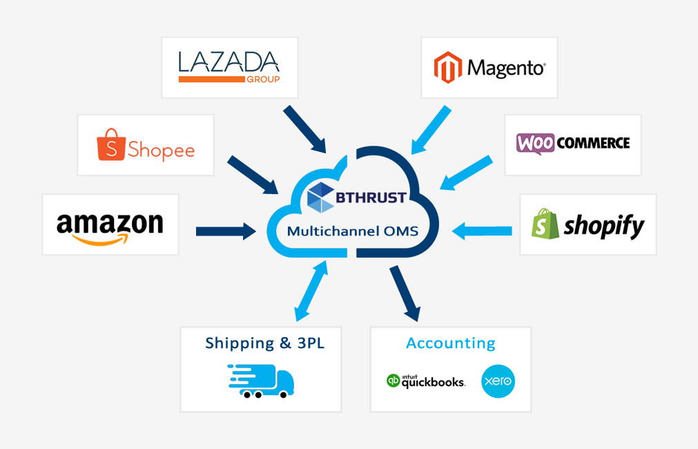 Order Management System for Small Business | eCommerce OMS Solution ...